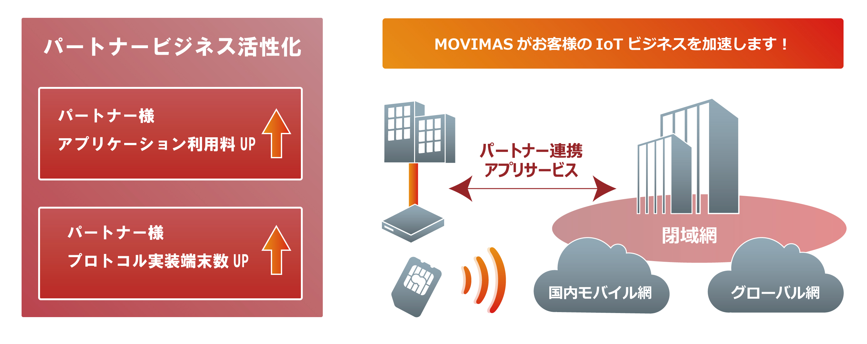 MOVIMAS IoT Partner Program – 株式会社MOVIMAS(モビマス) MOVIMAS IoT Partner Program – 株式会社MOVIMAS(モビマス)